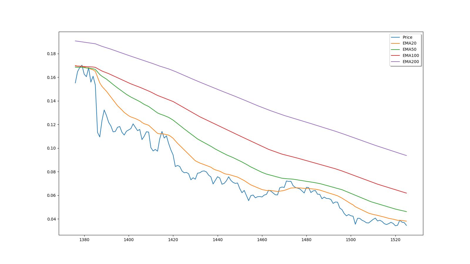 JOE Exponential Moving Averages