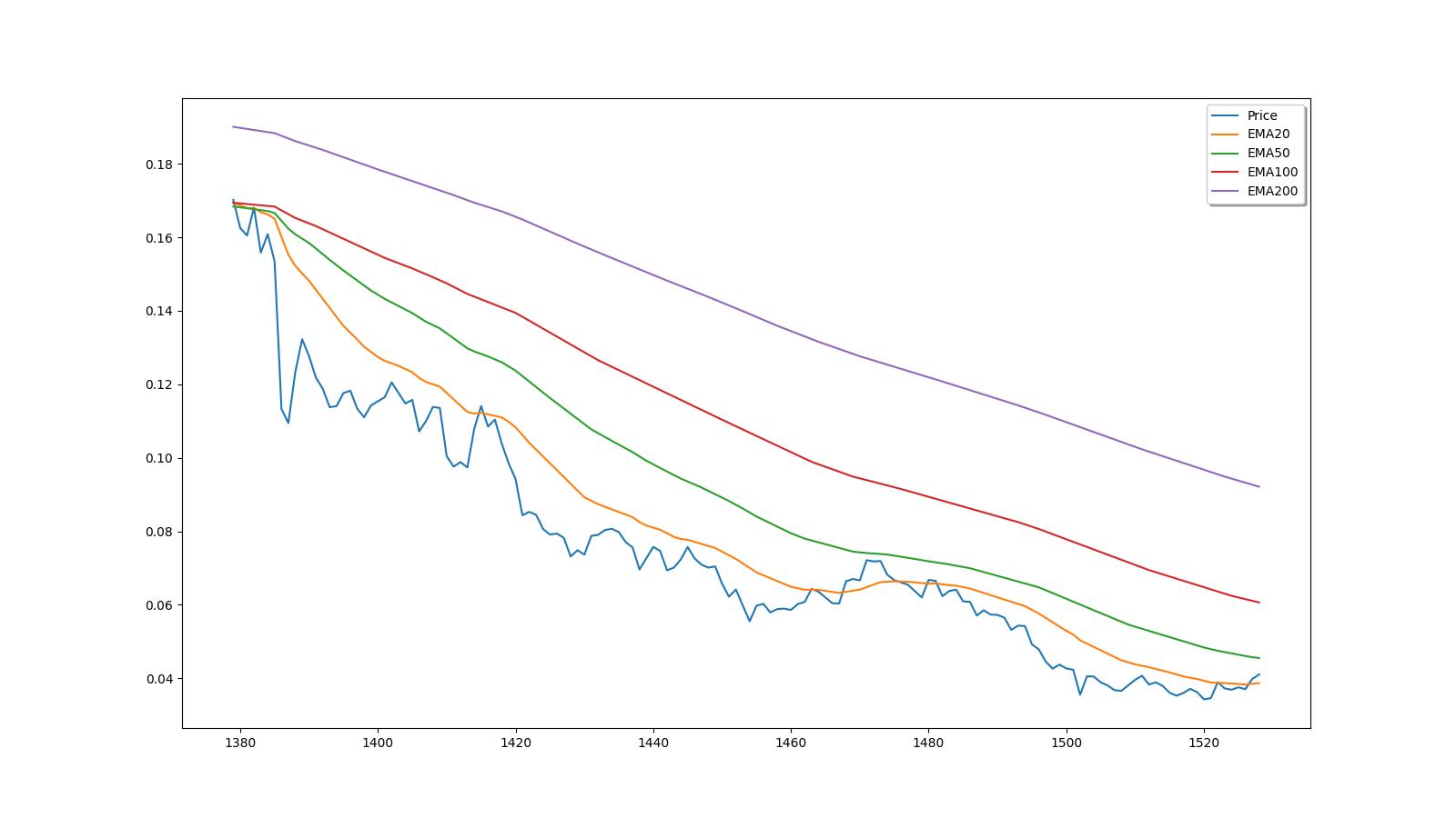 JOE Exponential Moving Averages