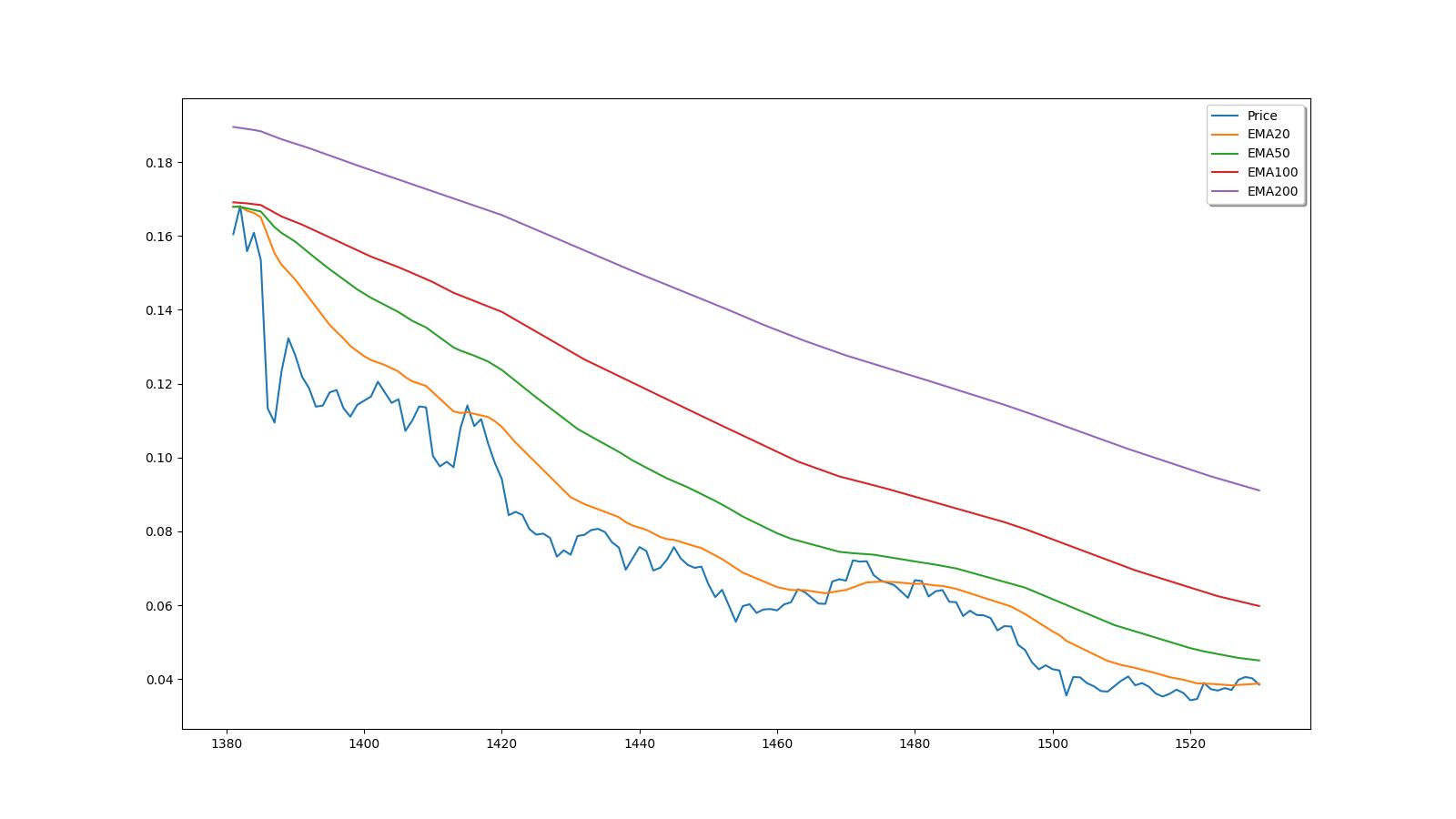 JOE Exponential Moving Averages
