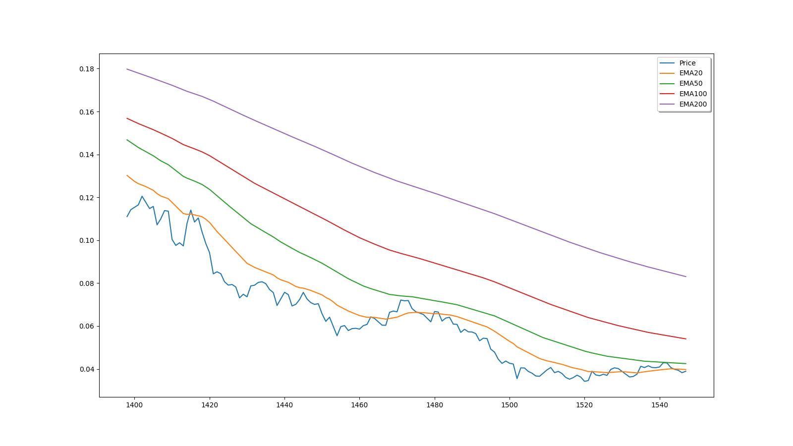 JOE Exponential Moving Averages