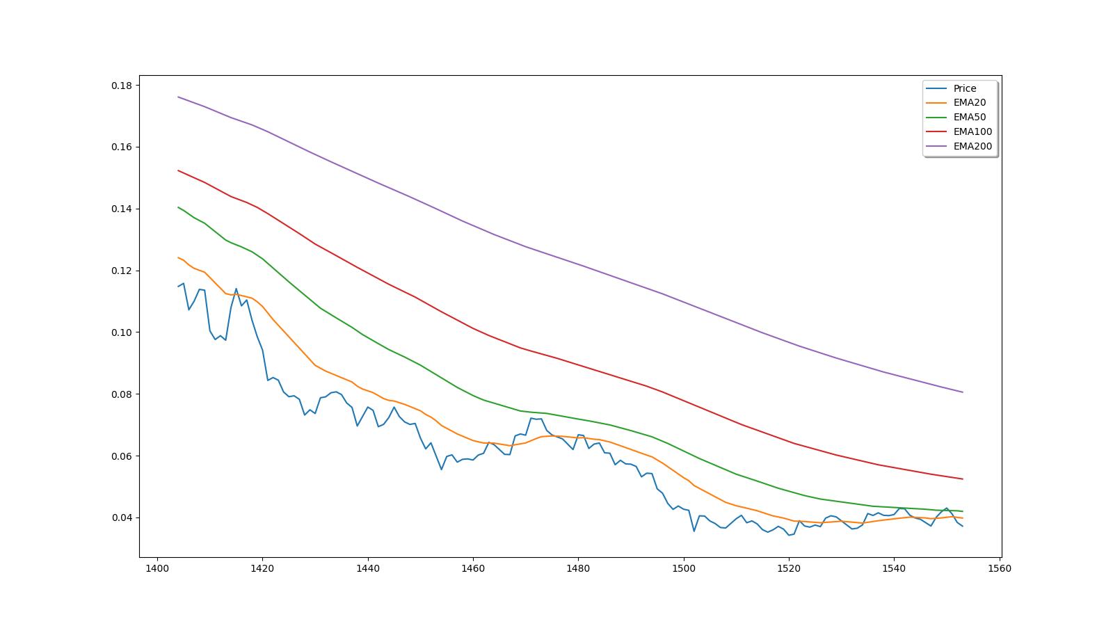 JOE Exponential Moving Averages