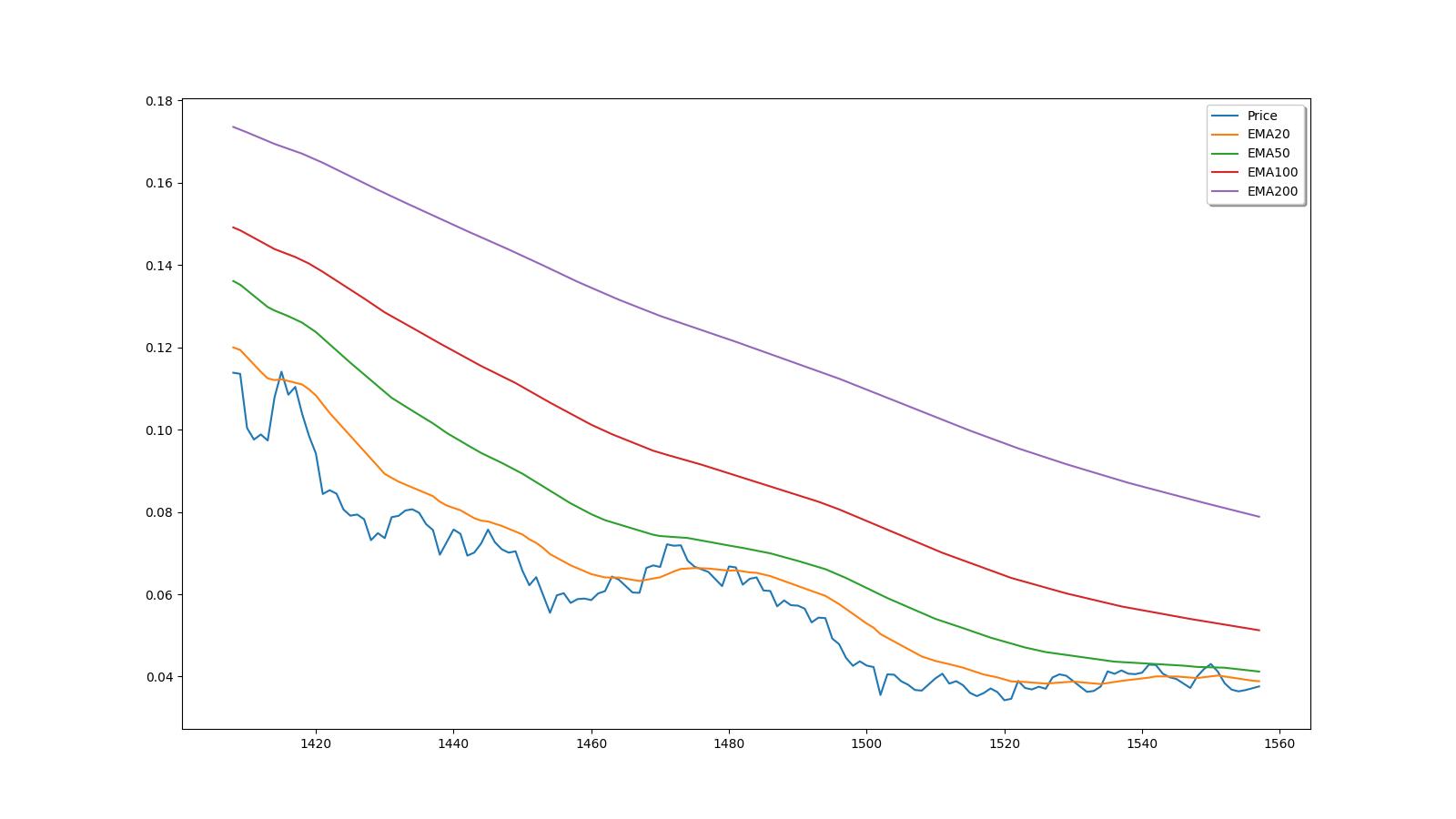 JOE Exponential Moving Averages
