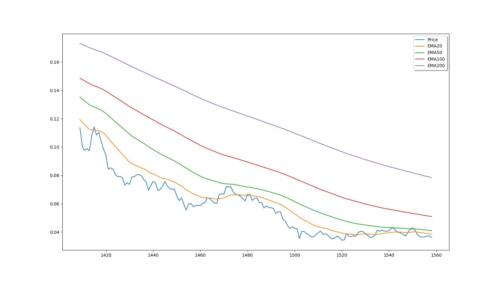 JOE Exponential Moving Averages