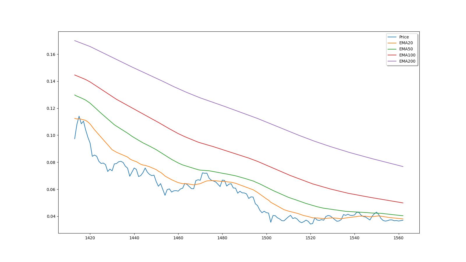 JOE Exponential Moving Averages