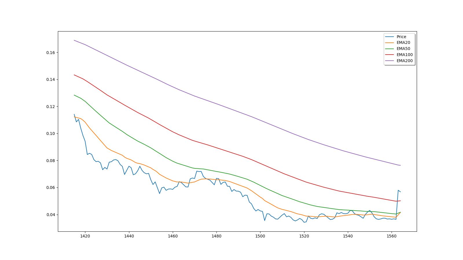 JOE Exponential Moving Averages