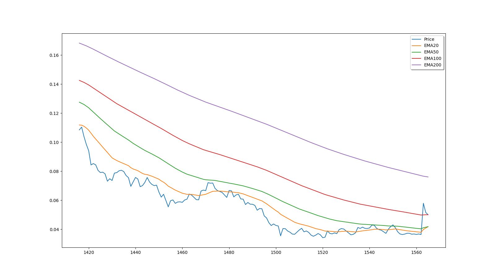 JOE Exponential Moving Averages