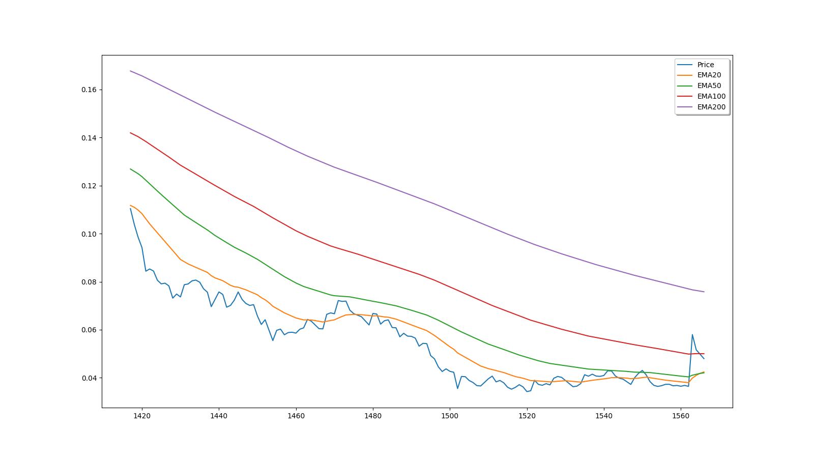 JOE Exponential Moving Averages