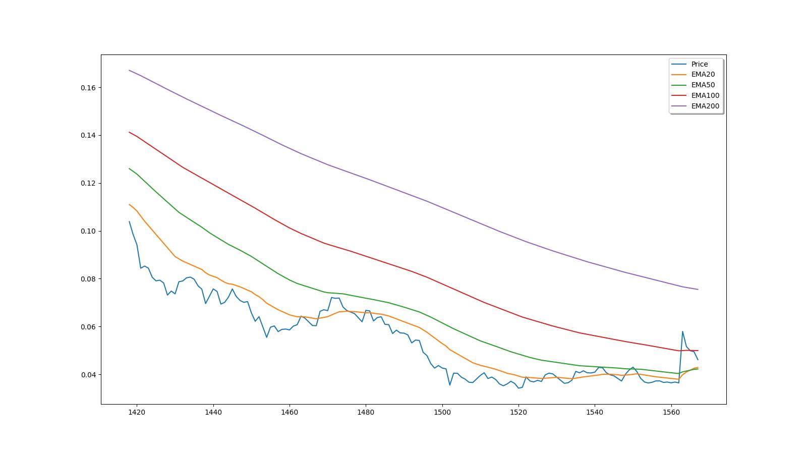 트레이더 조 Exponential Moving Averages