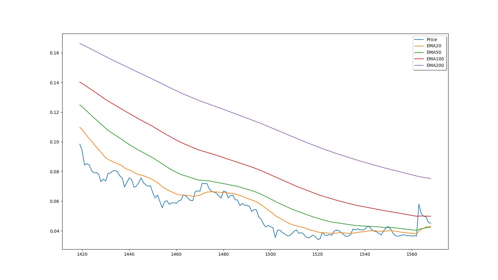 JOE Exponential Moving Averages