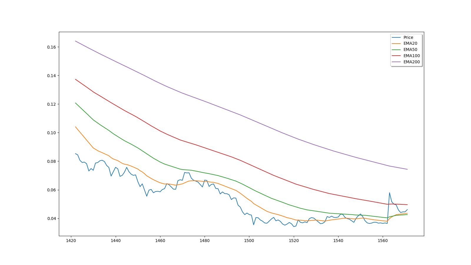JOE Exponential Moving Averages