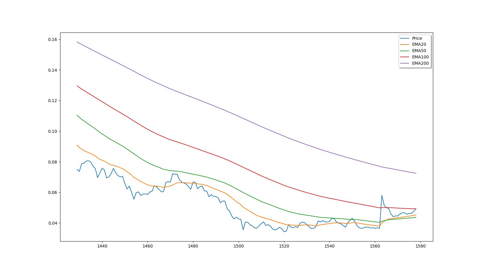 JOE Exponential Moving Averages