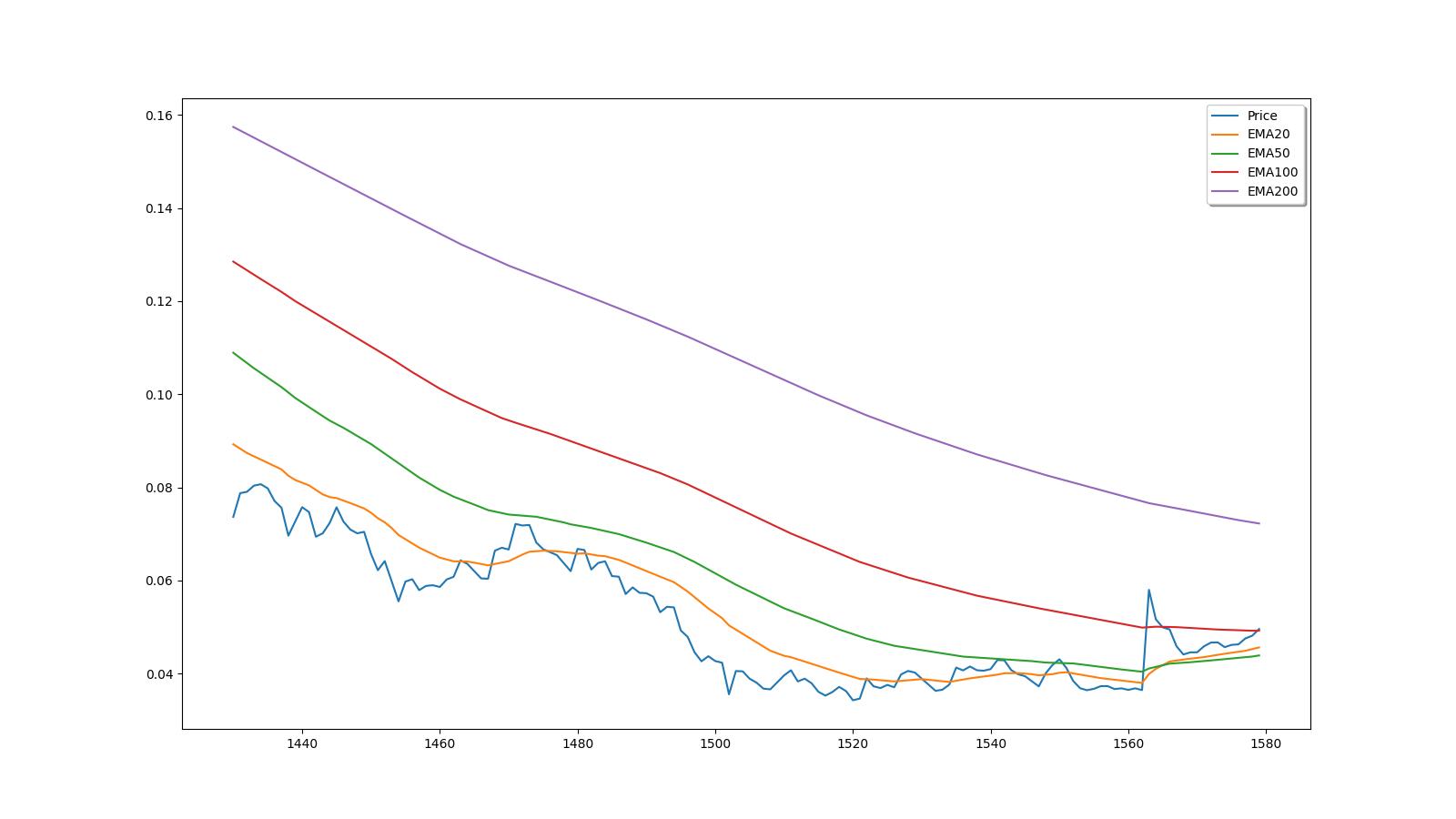JOE Exponential Moving Averages