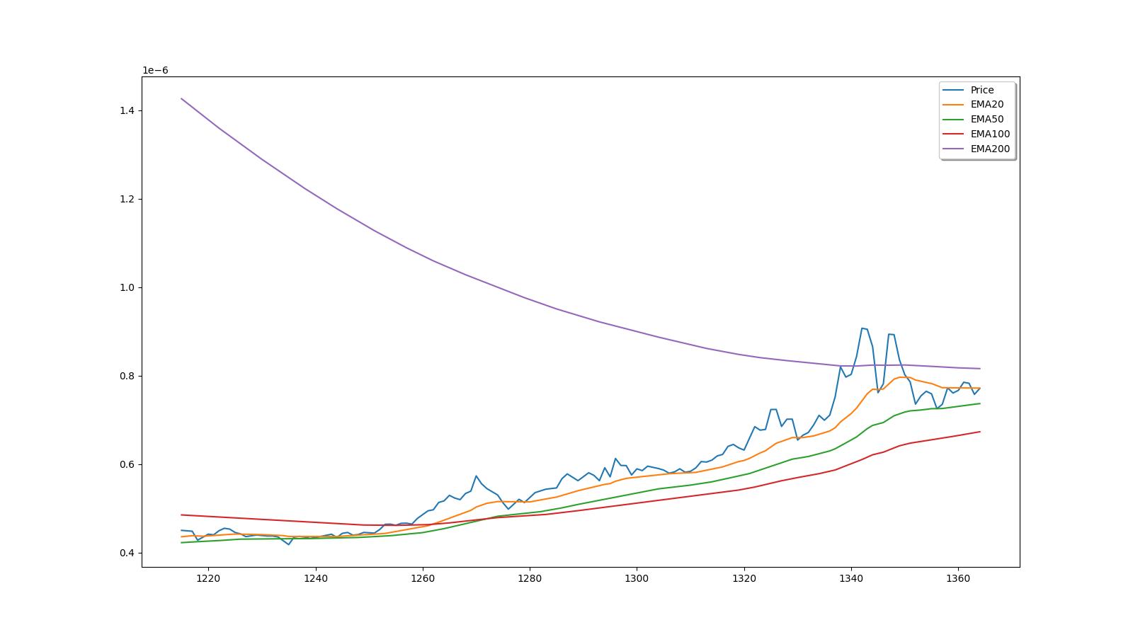 JOJO Exponential Moving Averages