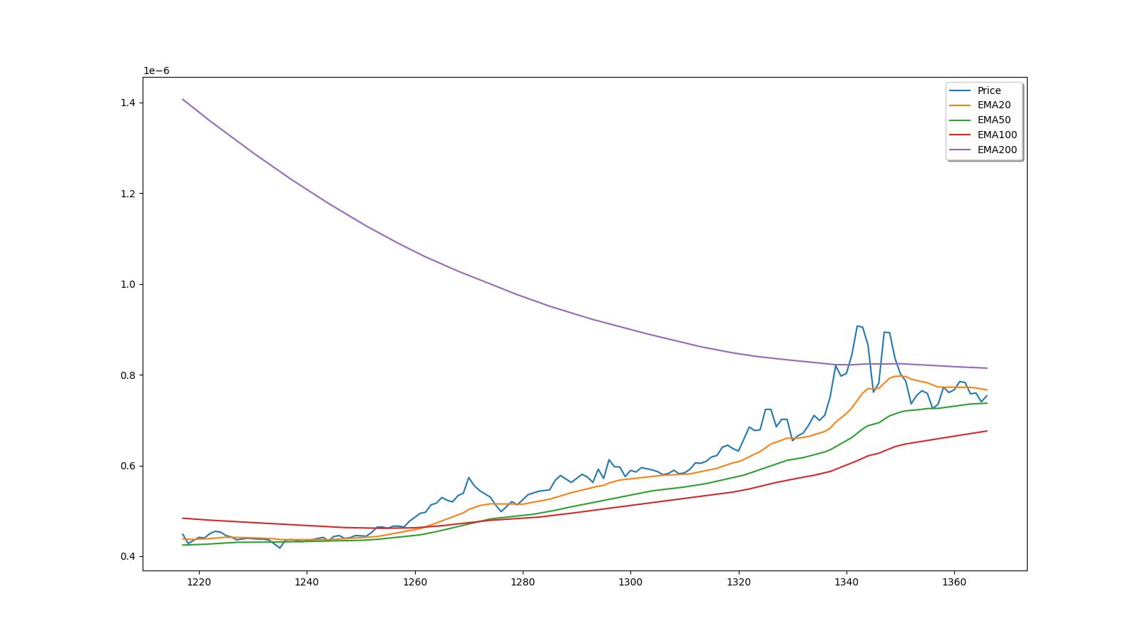JOJO Exponential Moving Averages