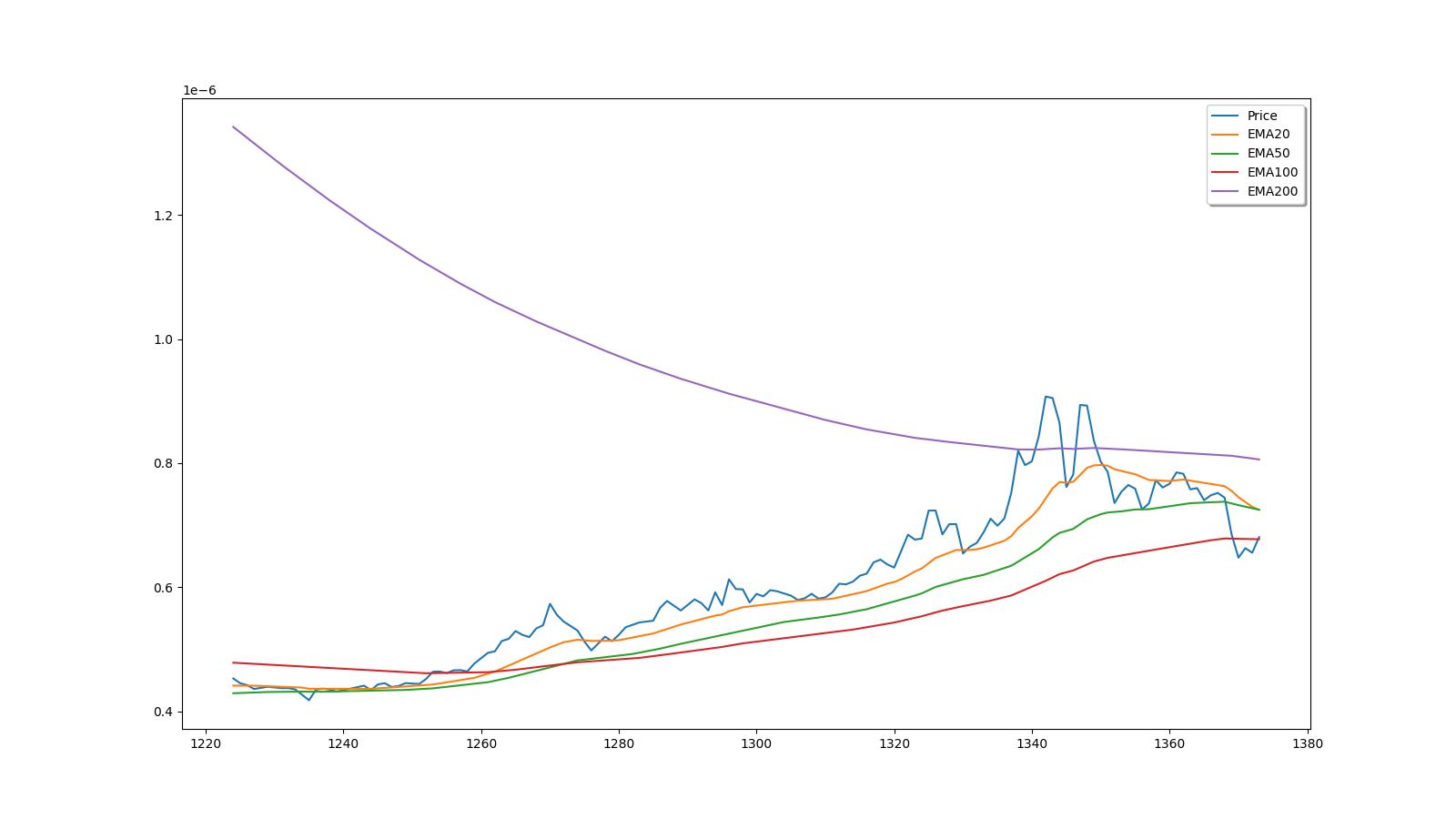 JOJO Exponential Moving Averages