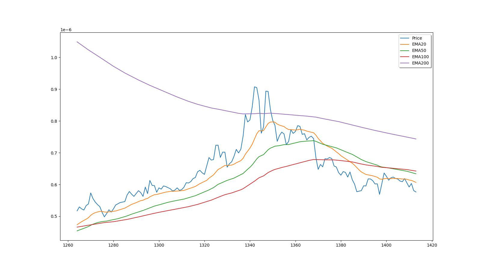 JOJO Exponential Moving Averages