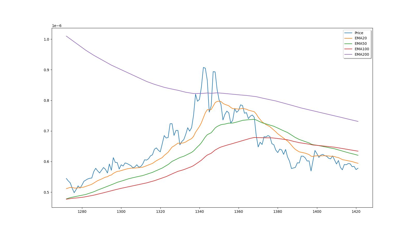 JOJO Exponential Moving Averages