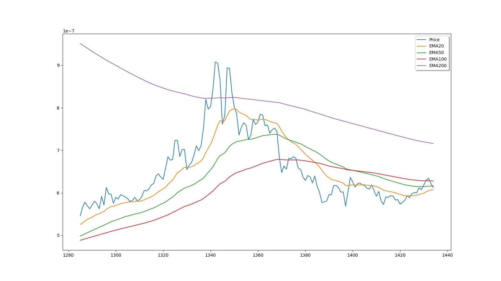 JOJO Exponential Moving Averages