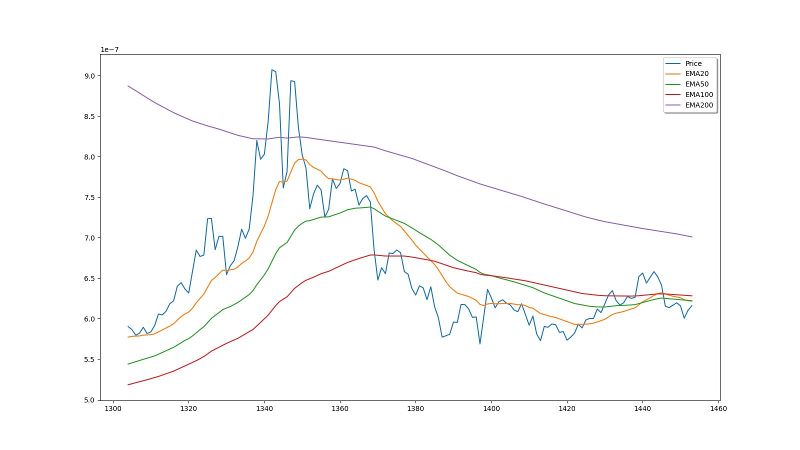 JOJO Exponential Moving Averages