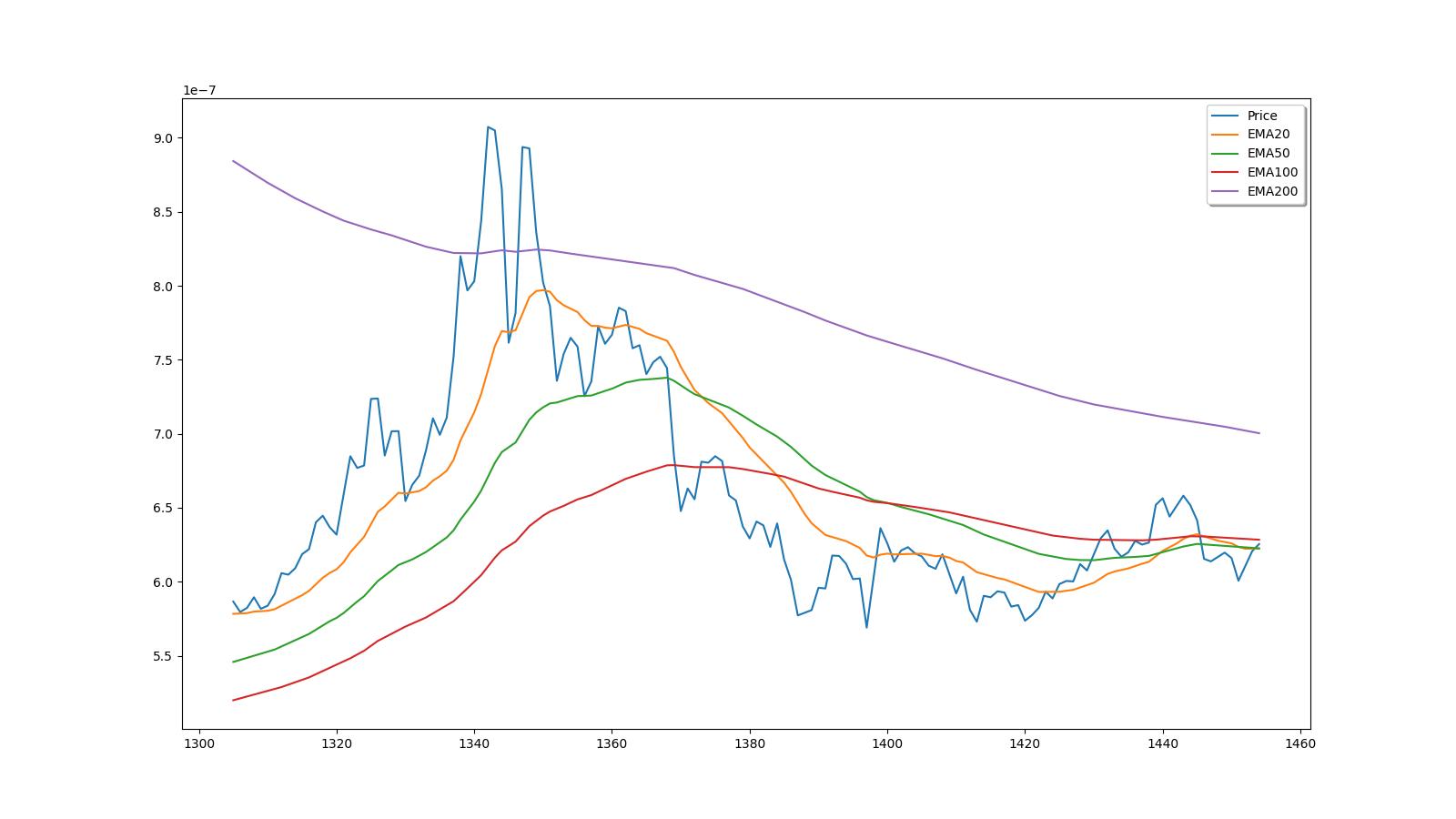 JOJO Exponential Moving Averages