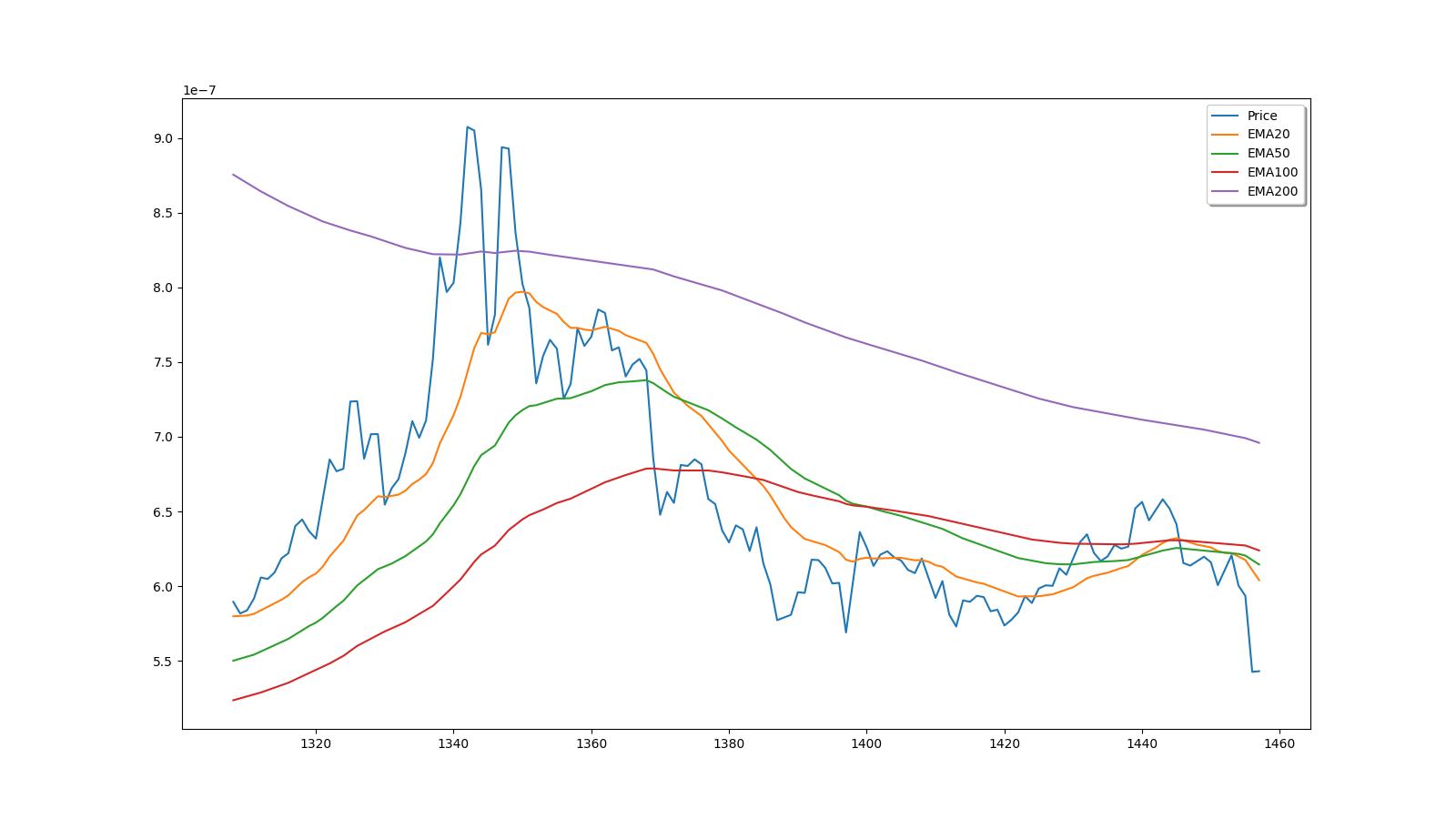 JOJO Exponential Moving Averages