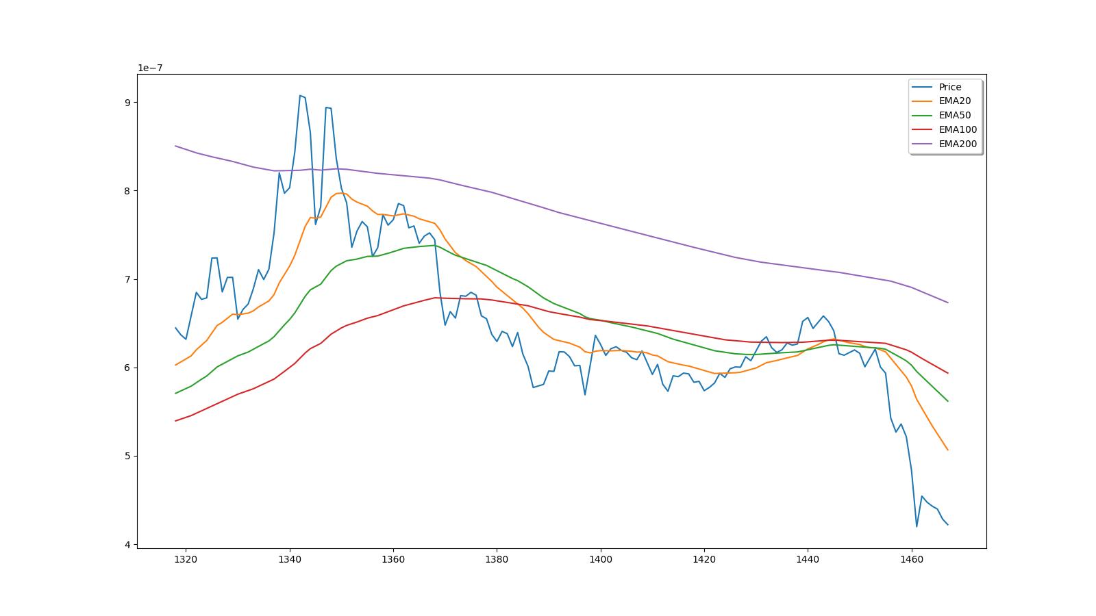 JOJO Exponential Moving Averages