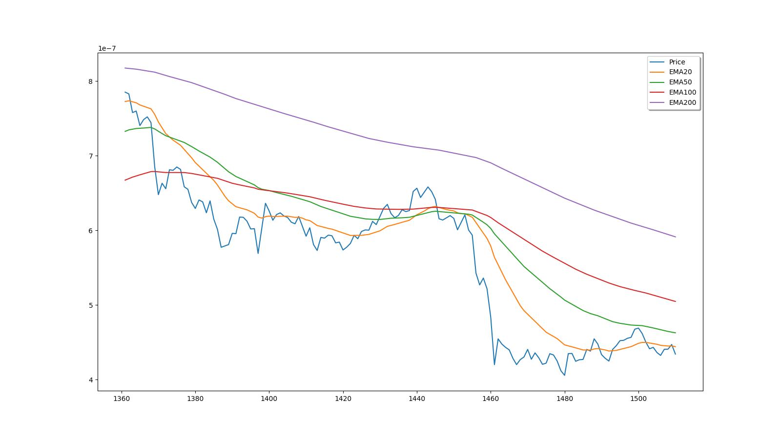 JOJO Exponential Moving Averages