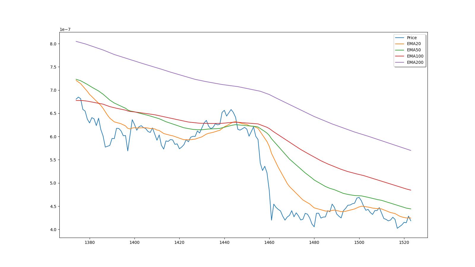JOJO Exponential Moving Averages
