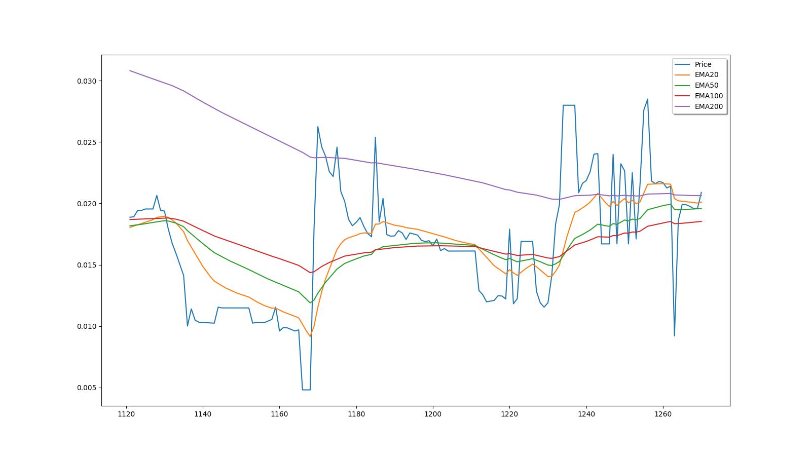 Joltify Exponential Moving Averages