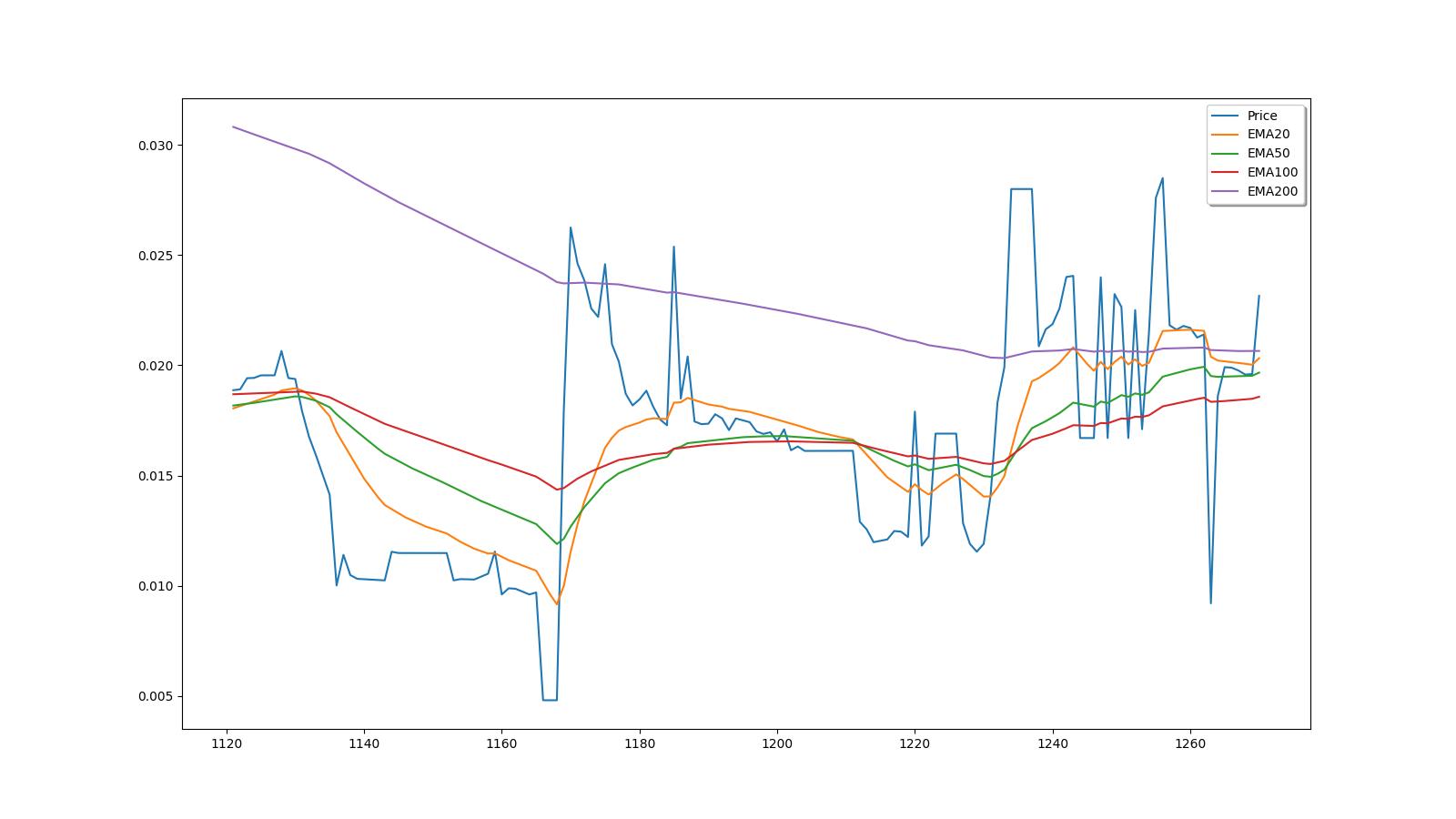 Joltify Exponential Moving Averages