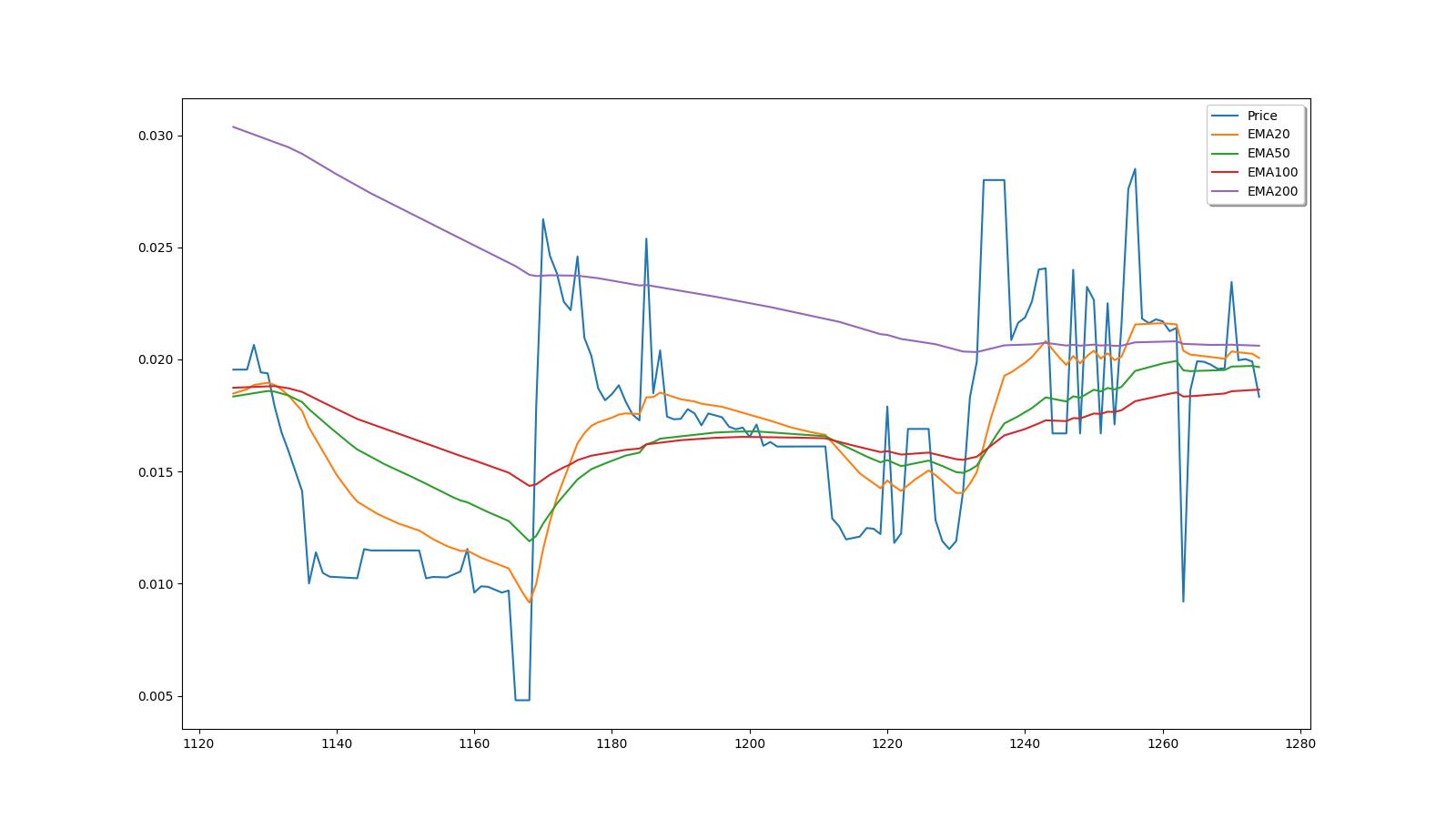 Joltify Exponential Moving Averages