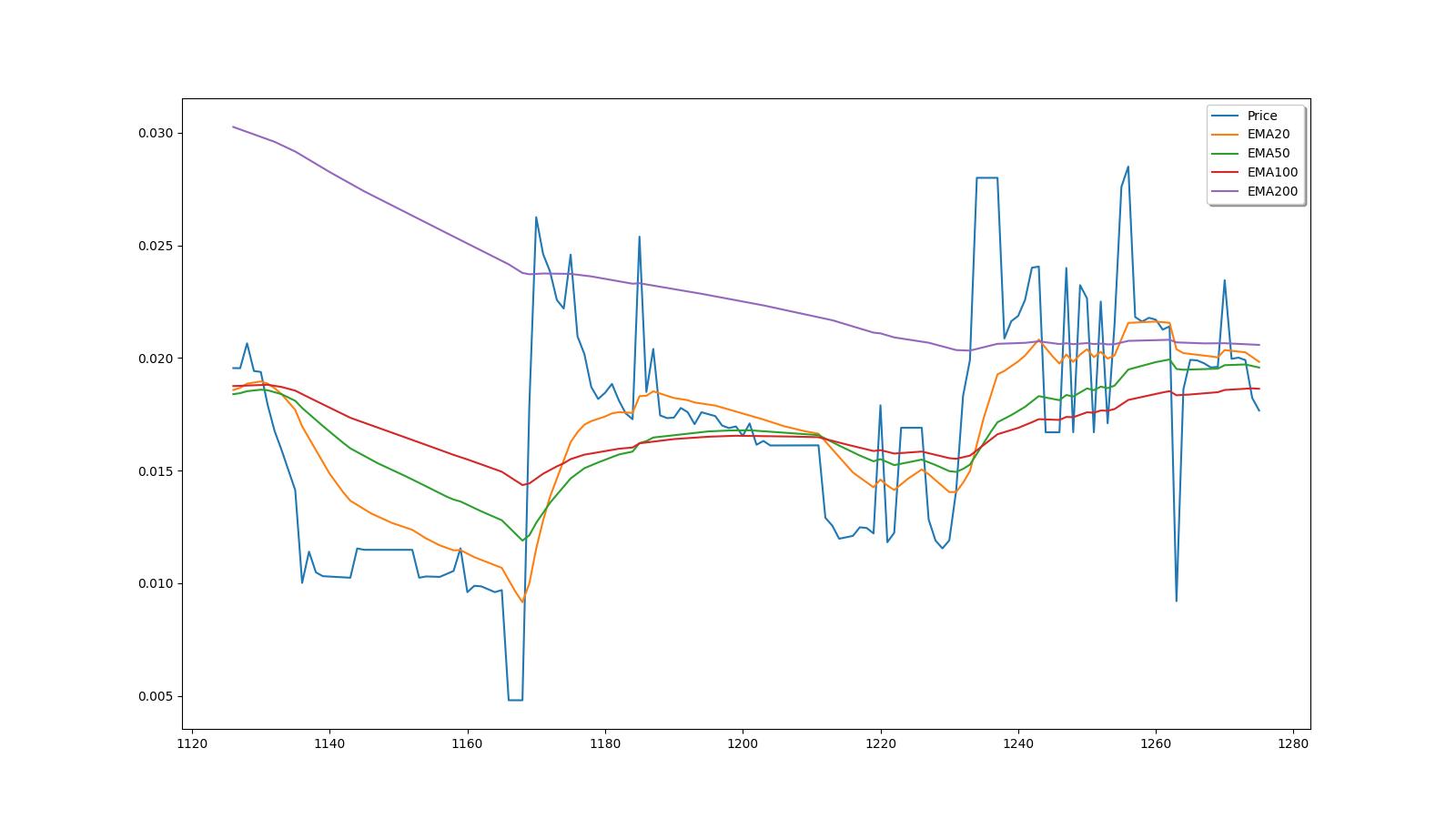 Joltify Exponential Moving Averages