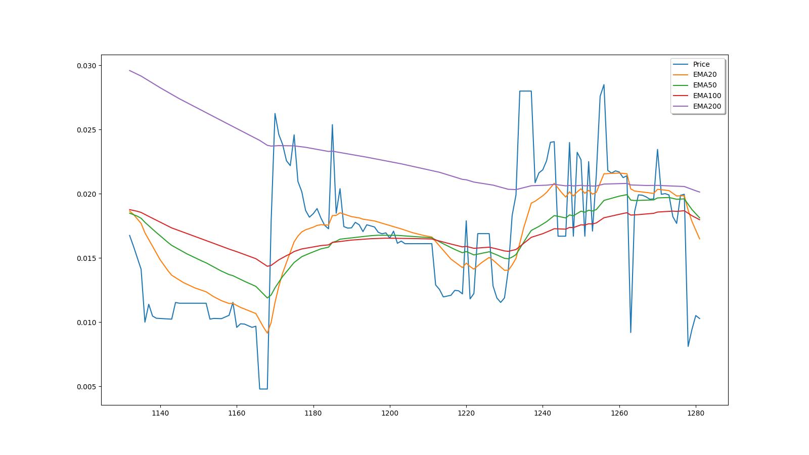 Joltify Exponential Moving Averages