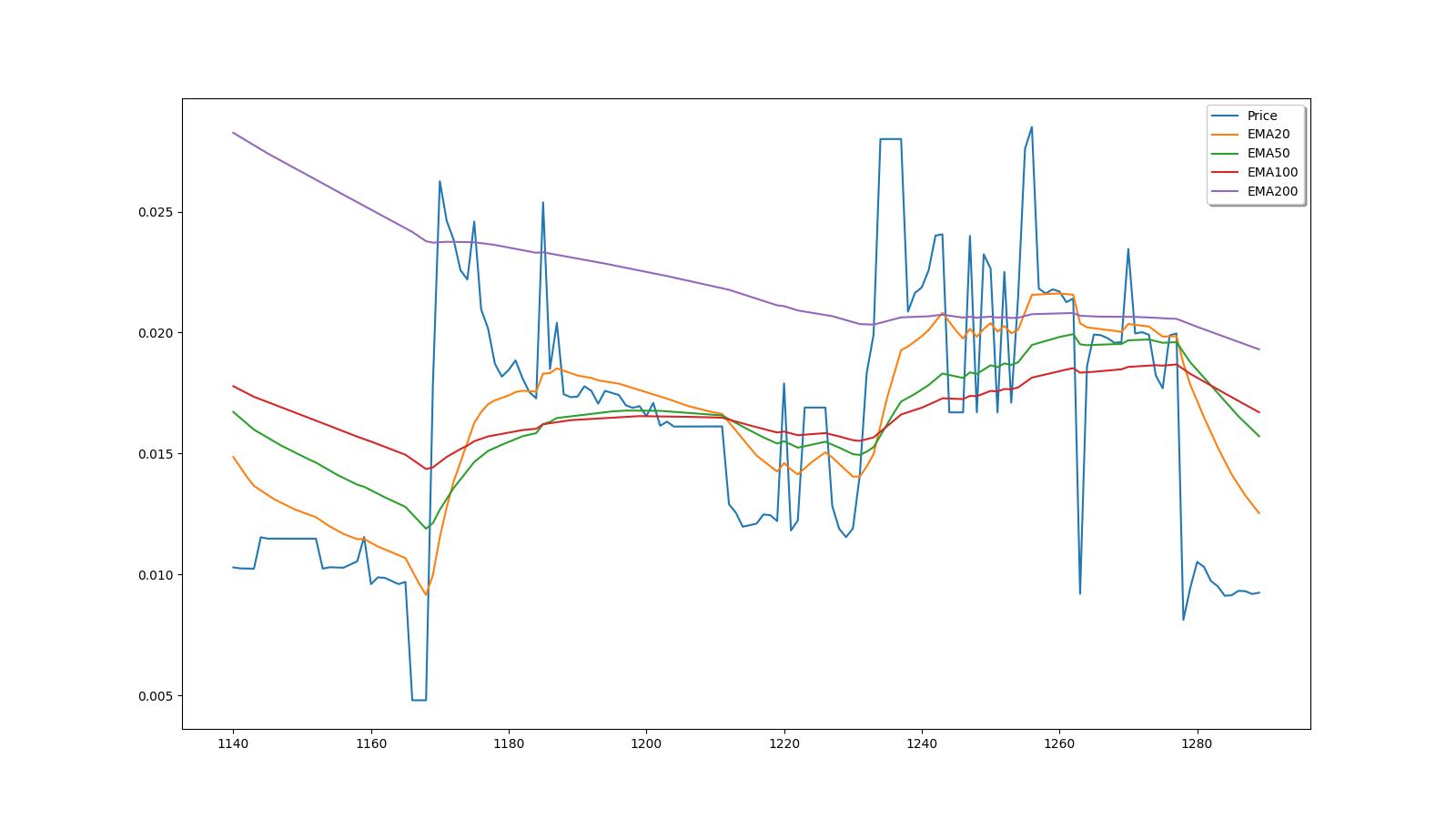 Joltify Exponential Moving Averages