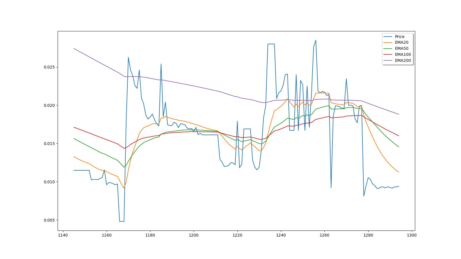Joltify Exponential Moving Averages