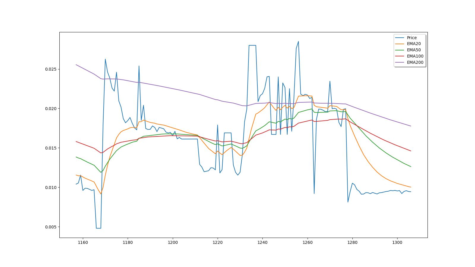 Joltify Exponential Moving Averages