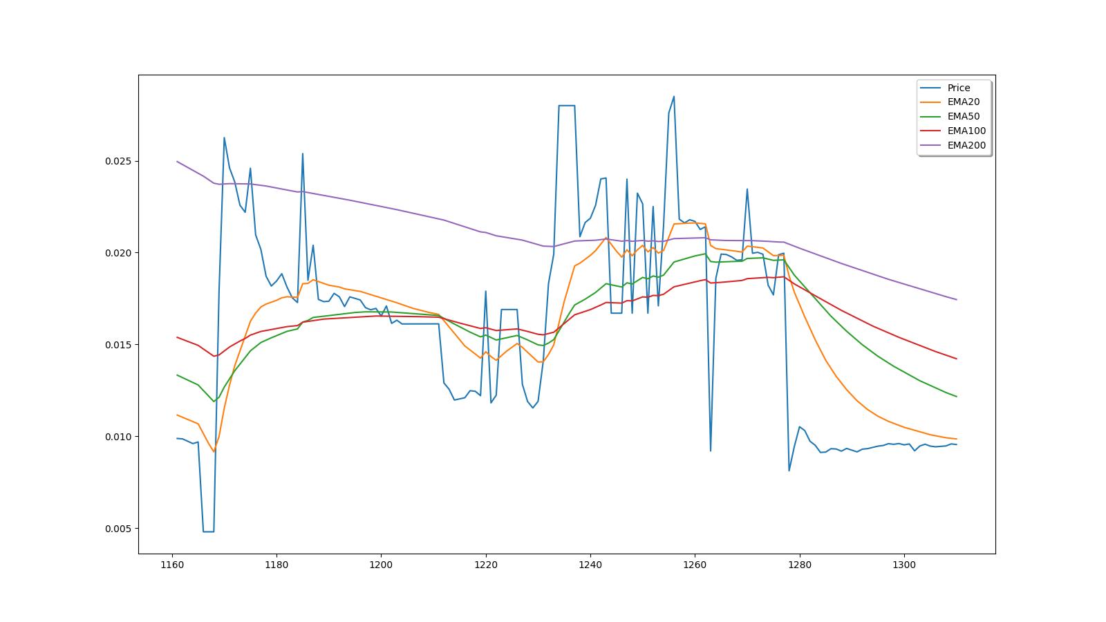 Joltify Exponential Moving Averages