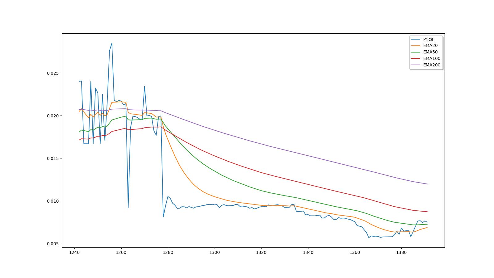 Joltify Exponential Moving Averages