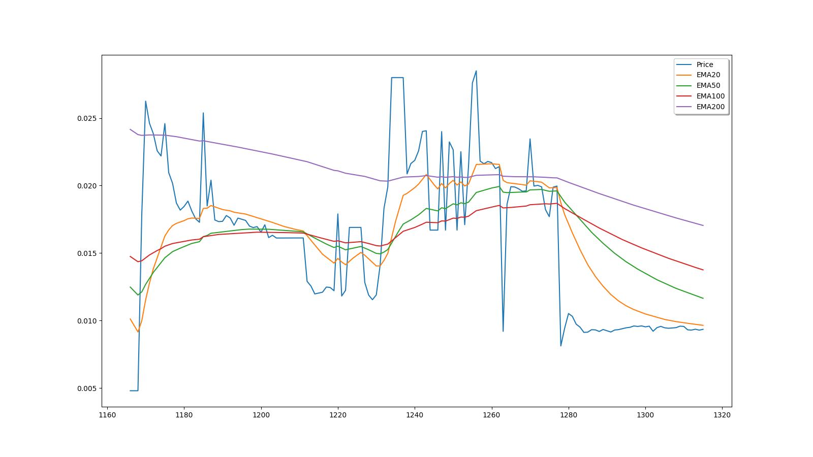 Joltify Exponential Moving Averages