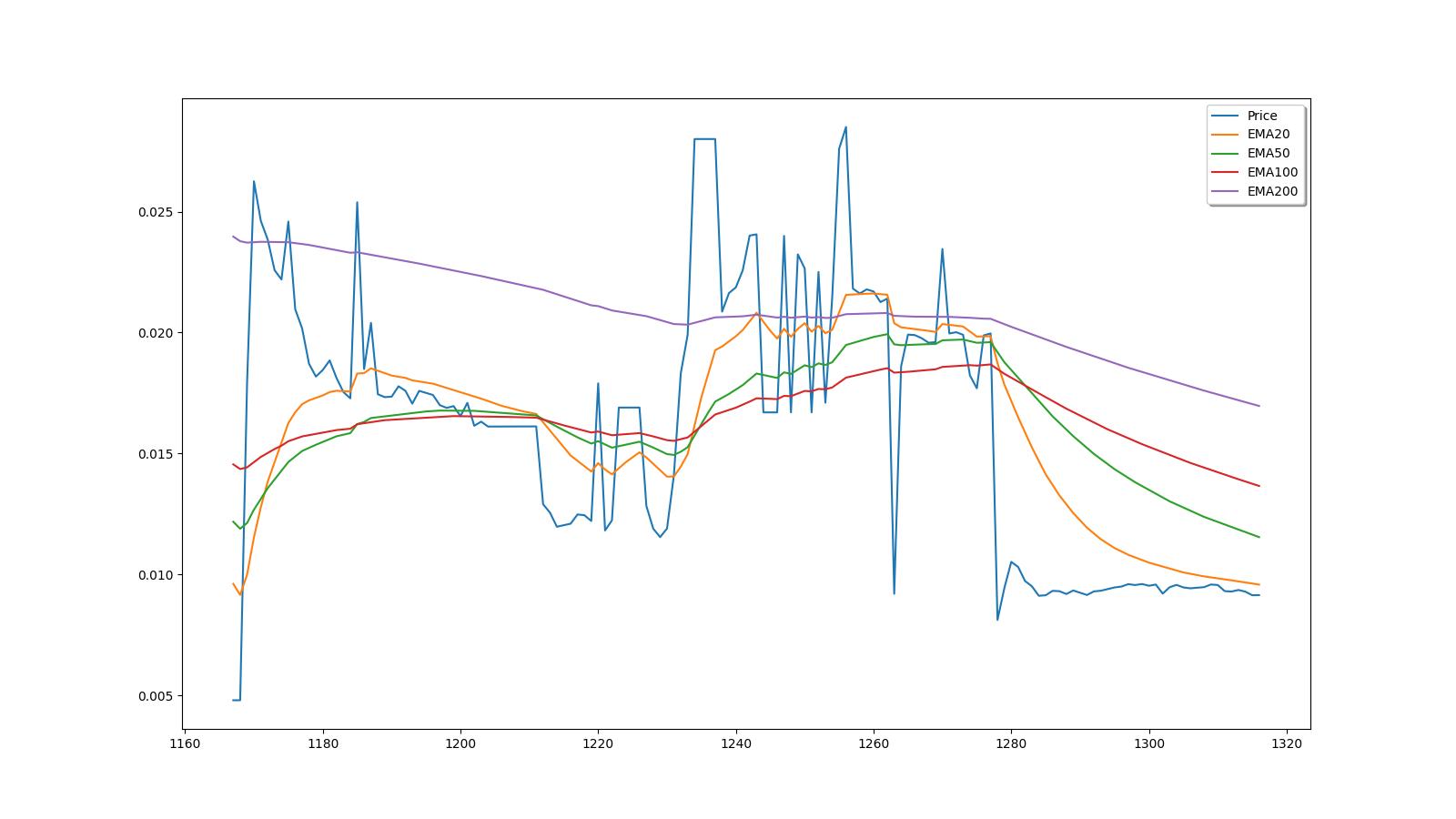 Joltify Exponential Moving Averages