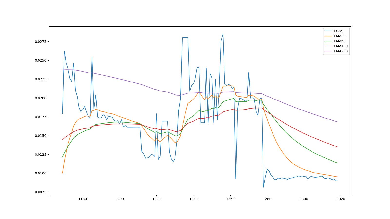 Joltify Exponential Moving Averages