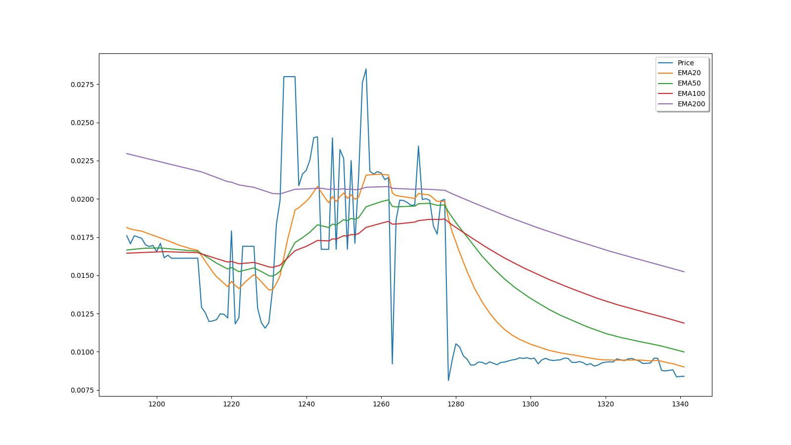 Joltify Exponential Moving Averages