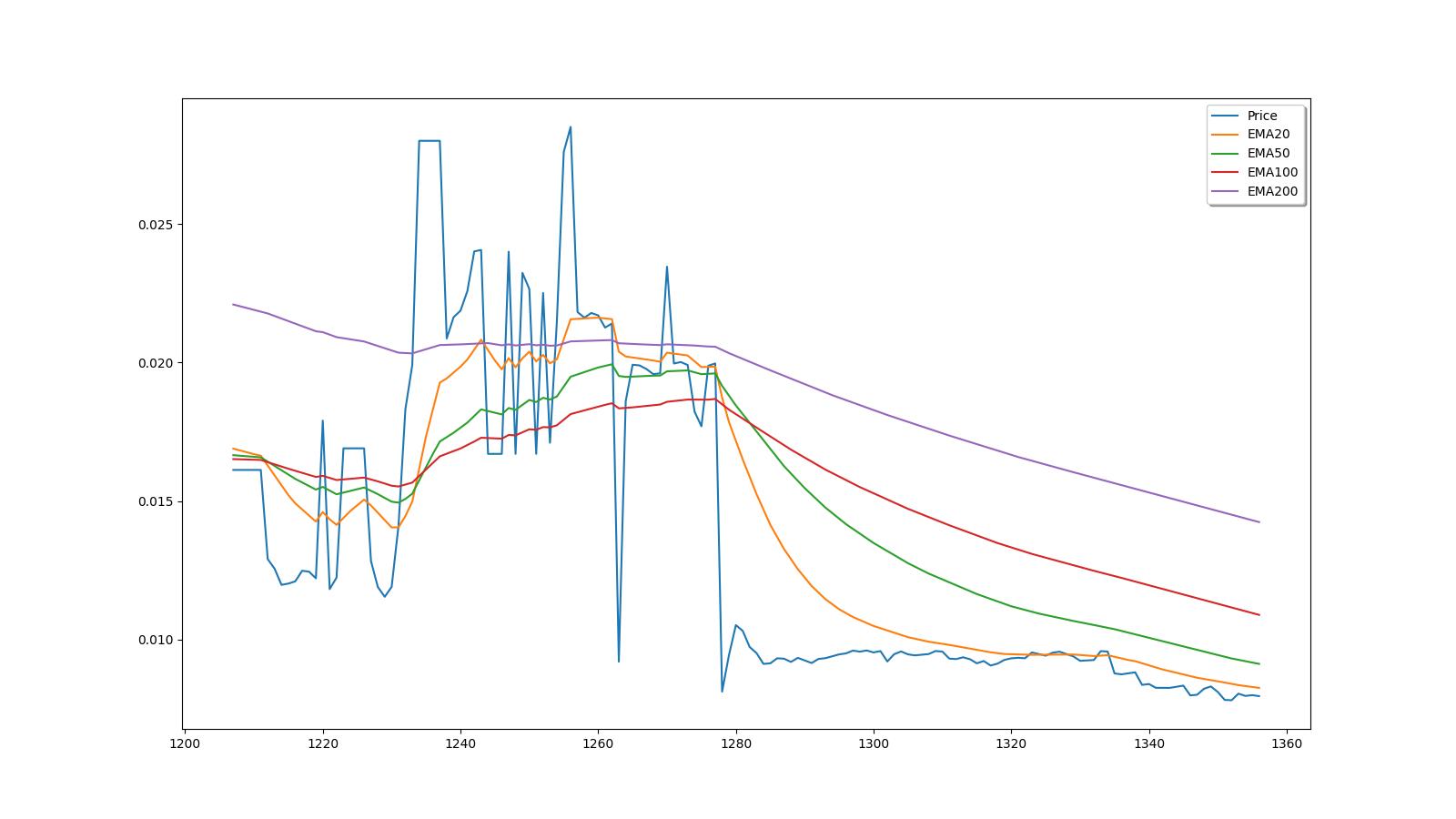Joltify Exponential Moving Averages