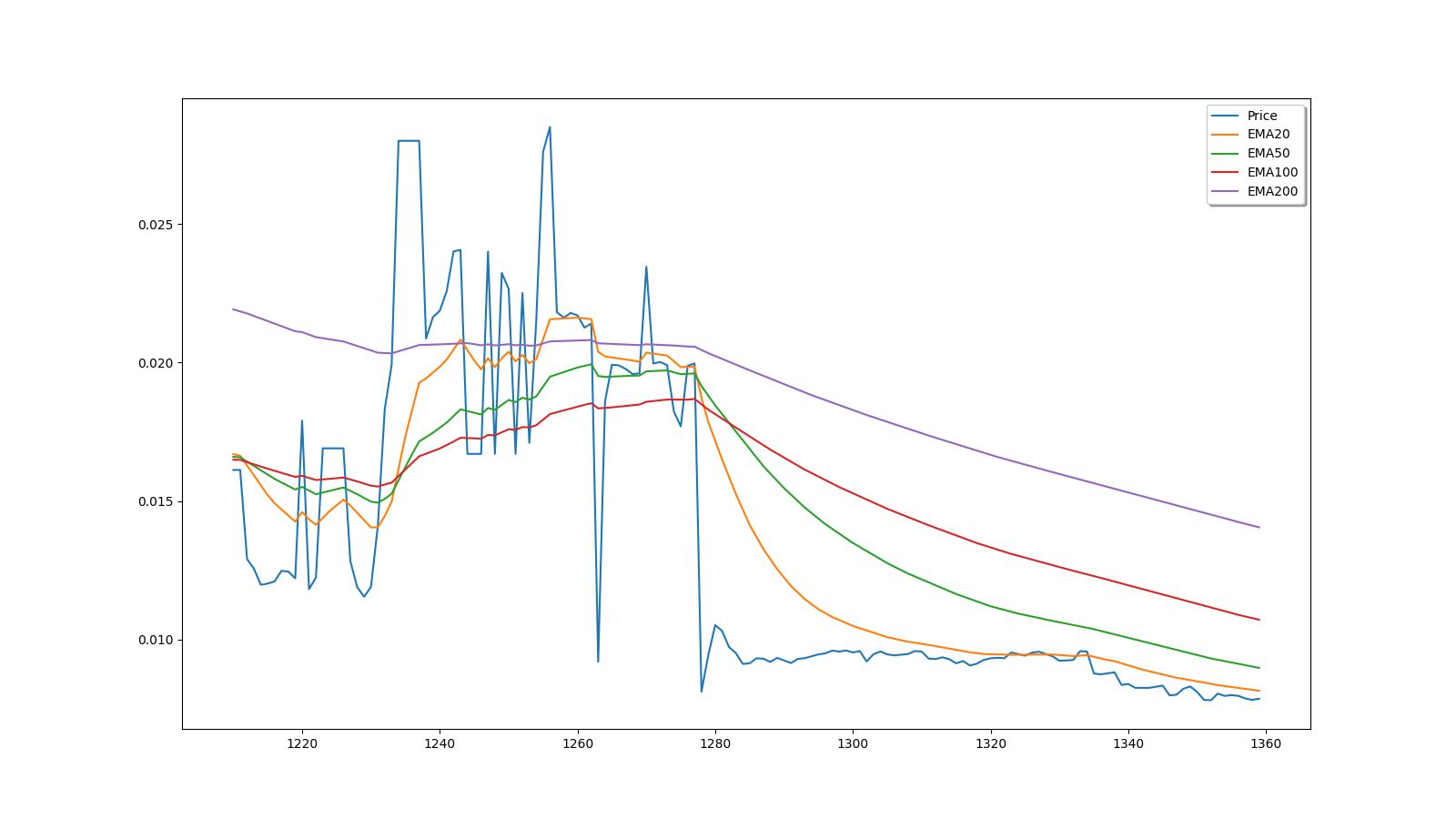 Joltify Exponential Moving Averages