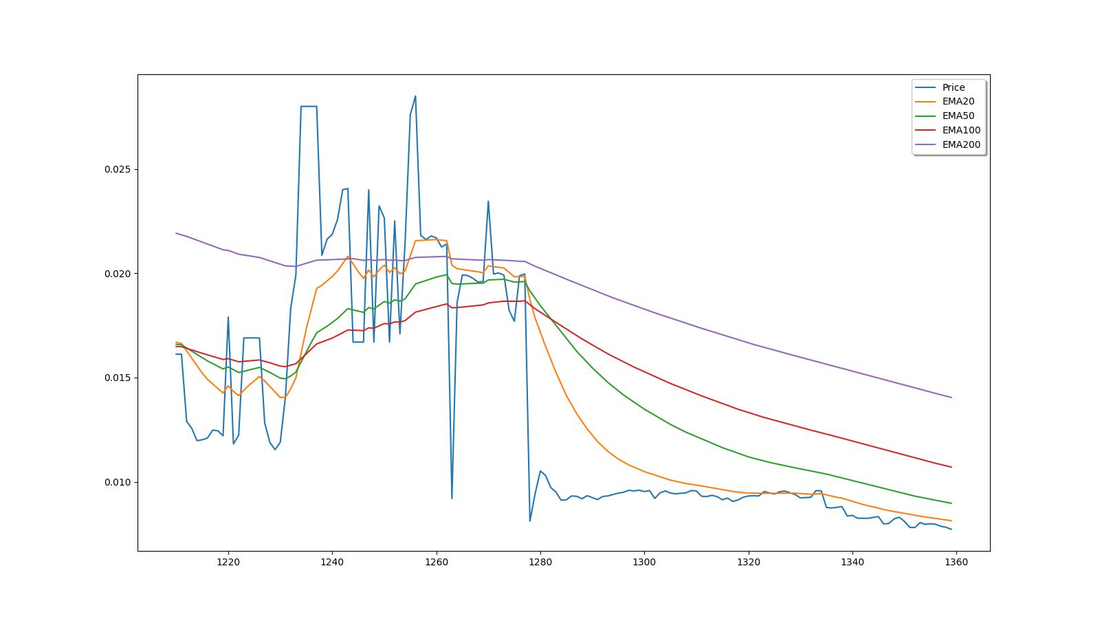Joltify Exponential Moving Averages