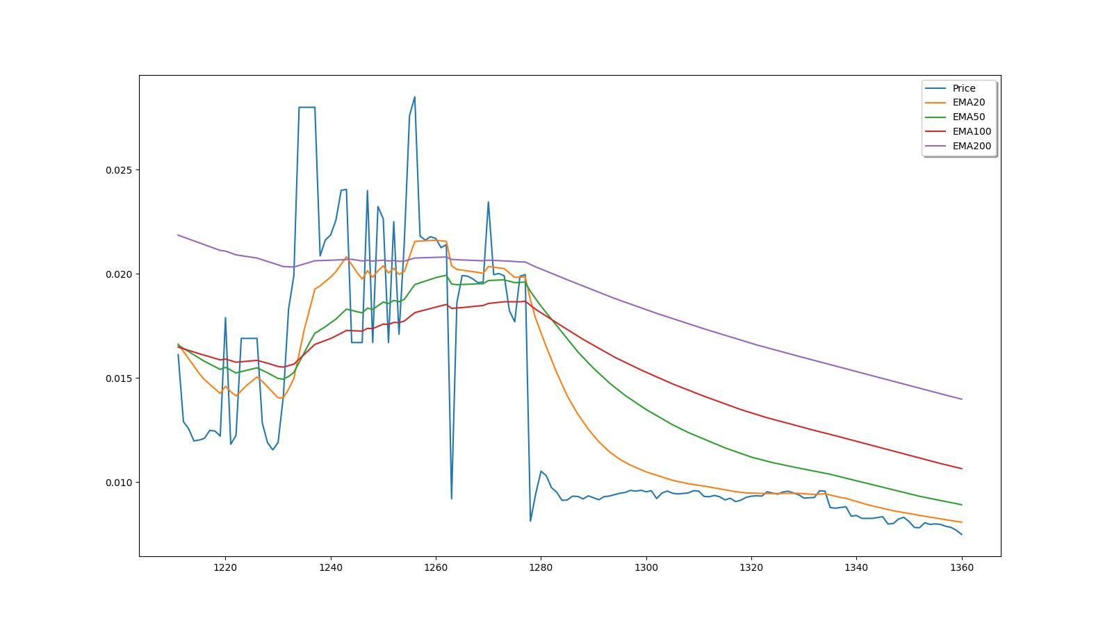 Joltify Exponential Moving Averages