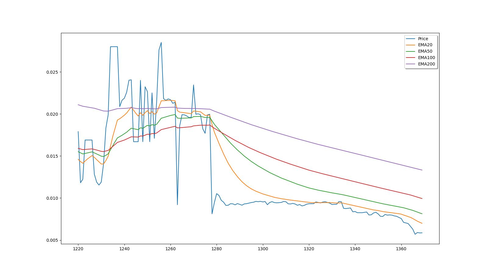 Joltify Exponential Moving Averages