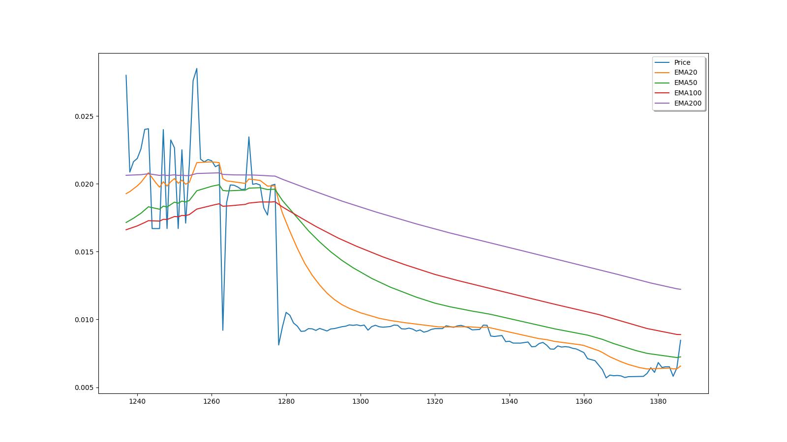 Joltify Exponential Moving Averages