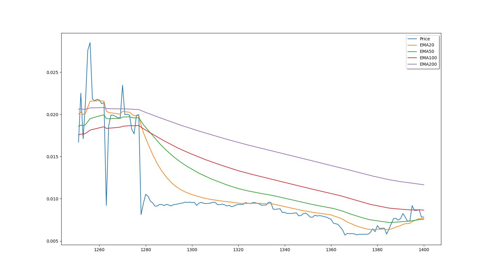 Joltify Exponential Moving Averages