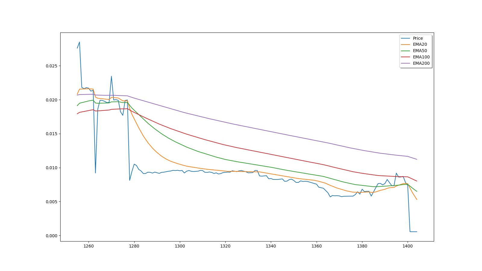 Joltify Exponential Moving Averages